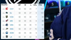 Understanding the Scoreboard: How Does the NHL Point System Work? - The ...